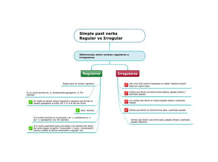 Simple past verbs Regula...- Mind Map